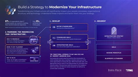 Build A Strategy To Modernize Your Infrastructure Info Tech Research Group