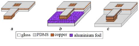 Figure 2 From Design And Fabrication Of Pdms‐based Electrostatically