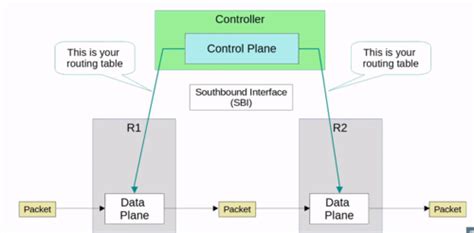 CCNA Set Network Automation Flashcards Quizlet