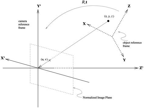 The Reference Frames In The Pose Estimation Problem Download Scientific Diagram