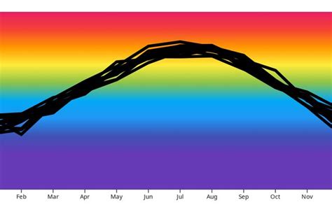 Weather Line Chart Multiple Series Alice Feng Observable