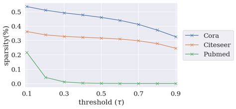 The Sparsity Of Gae Approximated 1 − í µ Is Directly Controlled By The