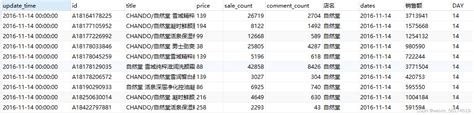 基于mysql和tableau分析天猫双十一美妆销售数据集天猫双十一数码销售数据分析数据源 Csdn博客