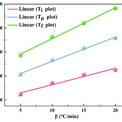 Temperature Extrapolation Curve At Different Heating Rates Download
