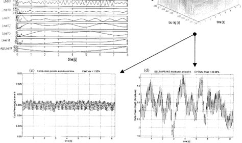 Time Varying Autocovariance Method Applied To Wavelet Detail 6 For Fuel Download Scientific