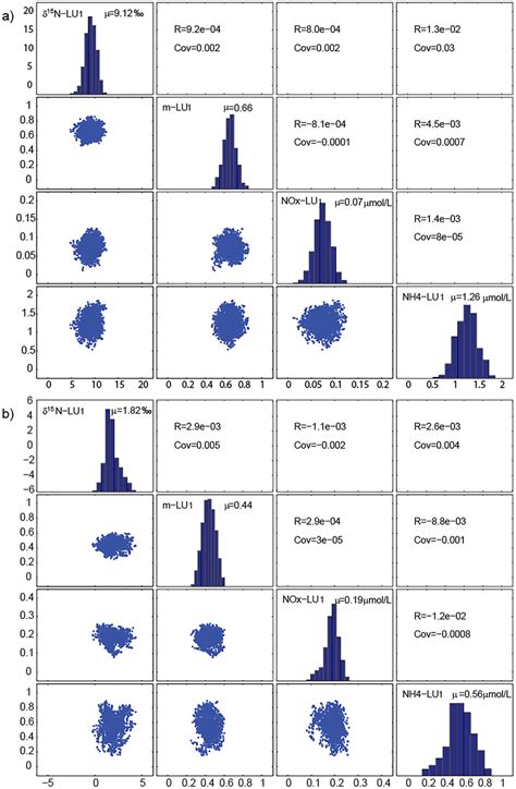 Parameter Covariance Matrix From Mcmc Calibration For The Forest Land