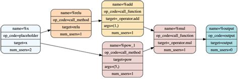 Pytorch 20 编译基础设施解读——计算图捕获（graph Capture） 知乎