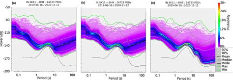 Power Spectral Density PSD Of A E Component B N Component And Download Scientific