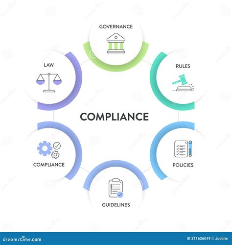 Compliance Framework Infographic Diagram Chart Illustration Banner Template With Icon Vector Has