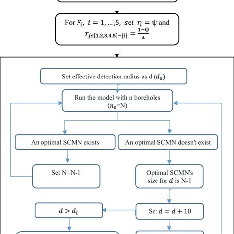 Flowchart Of The Optimization And Sensitivity Analysis Algorithm
