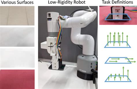 Figure 1 From Learning Based Wiping Behavior Of Low Rigidity Robots Considering Various Surface