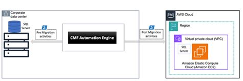 Run Sql Server Post Migration Activities Using Cloud Migration Factory On Aws Devstacktips
