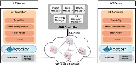 Sdn Docker Based Architecture For Iot Download Scientific Diagram