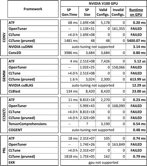 Experimental Results Auto Tuning Framework Atf