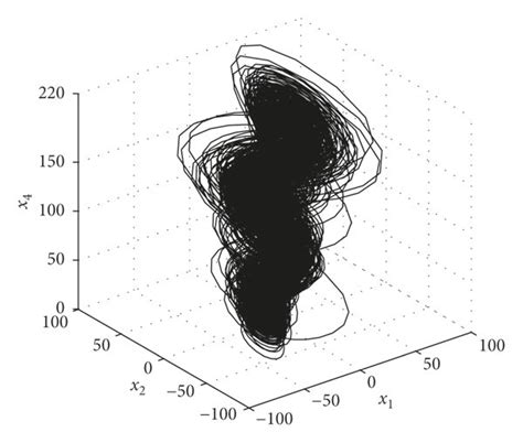 Fractional Order Chaotic Attractor A X1 X2 X3 Plane B Download Scientific Diagram