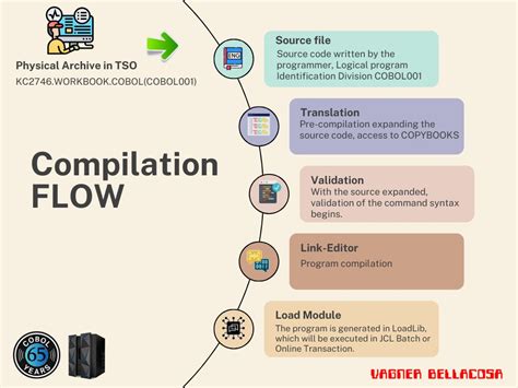 Bellacosa Mainframe On Linkedin Ibm Mainframe Cobol Compilation
