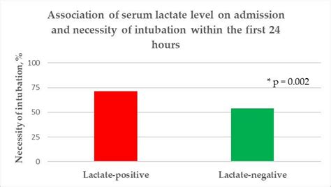 Association Of The Serum Lactate Level Upon Admission And Necessity Of Download Scientific