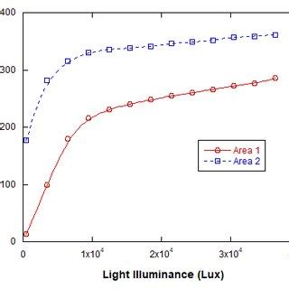 The Relationship Between Area Of Sensor Design And Output Voltage Download Scientific Diagram