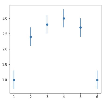 Error Propagation Uncertainty Of Max And Argmax Of Values With Uncertainty Cross Validated