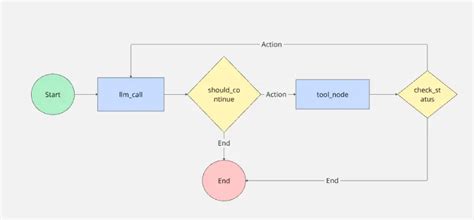 Building Agentic Ai Models With Langgraph By Abhishek Shaw Medium