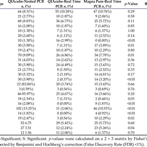 Human Papillomavirus Hpv Genotype Prevalence In The Three Different
