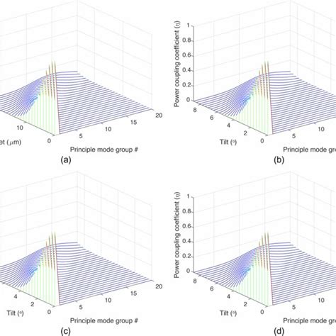 Power Coupling Coefficients Using Optimal Tilt Per Principle Mode Group Download Scientific