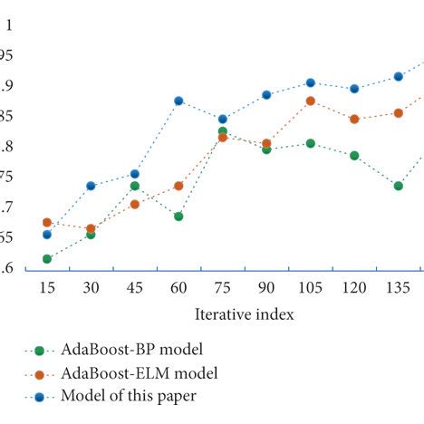 Error Comparison Of Different Models Download Scientific Diagram