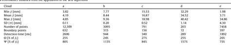 Table 1 From Novel Algorithms For 3d Surface Point Cloud Boundary