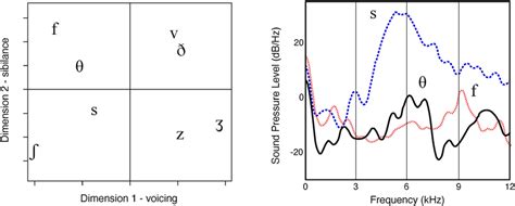 Color Online Perceptual Space Left Panel And Fricative Noise Download Scientific Diagram