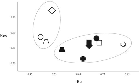 Rc Vs Rcs Plot Diagram Showing Dependence Of The Calculated Vitrinite Download Scientific