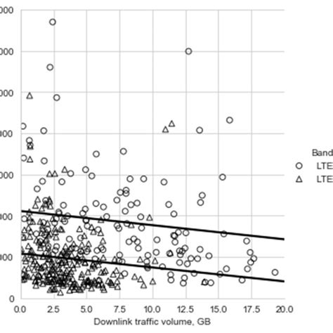 The Test Set Lte Cells Prb Utilization Vs Average User Throughput Of 1 Download Scientific