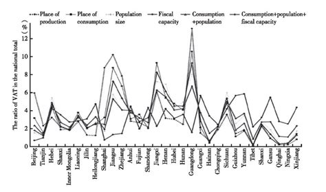A Comparison Of The Equalization Effects Of Different Sharing Schemes