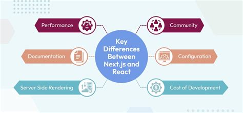Nextjs Vs React Key Differences Between Two Famous Frontend