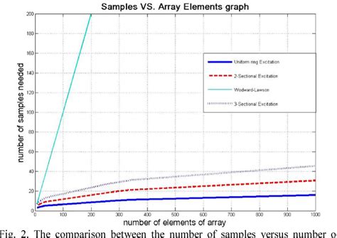 Figure 1 From A Synthesis Technique For Concentric Rings Array Using Sectional Excitation
