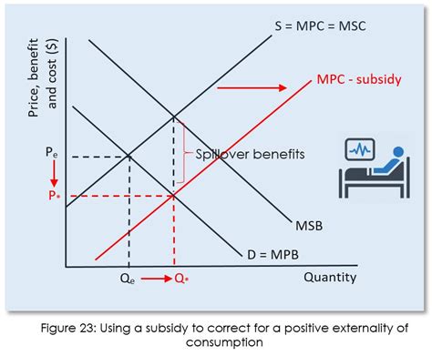 Positive Externality Graph