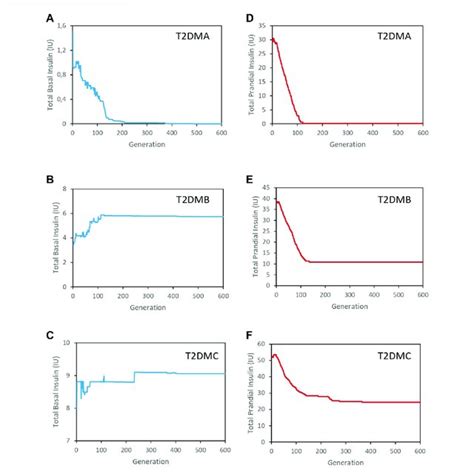 Evolution Of The Total Insulin Dose Required For The Three Individuals Download Scientific