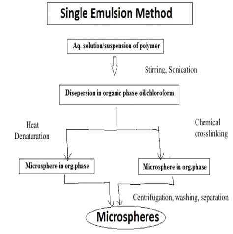 Flow Chart Of Microsphere Preparation With Emulsion Method Download Scientific Diagram
