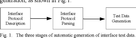 Figure 1 From Automatic Generation Of Interface Test Data Based On Protocol Modeling And
