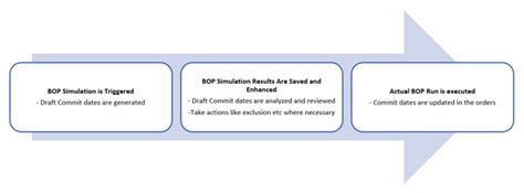 What Is Backorder Processing Simulation In Sap S 4hana For Advanced Atp