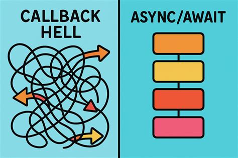 Async In Javascript Explained From Callbacks To Asyncawait Without