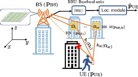 Compressed Sensing Based 3d Localization With Distributed Passive Reconfigurable Intelligent
