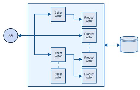 Service Fabric Reliable Actors Is It Faster Then A Regular Micro