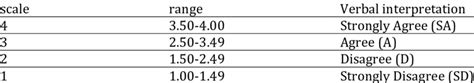 Scale Range And Verbal Interpretation Download Scientific Diagram