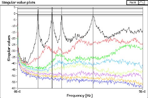 Modal Identification Via Efdd Singular Value Plots Download