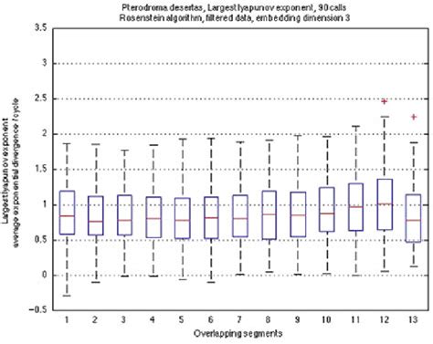 Local Lyapunov Exponents For The P Desertas Flight Call Segments