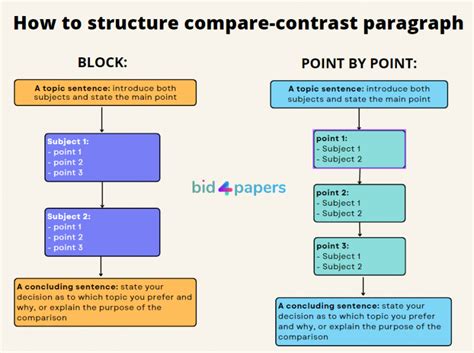 How To Write A Compare And Contrast Essay Bid4Papers