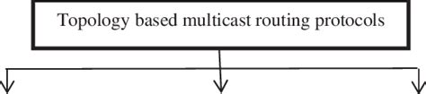 Multicast Routing Protocol Classification Download Scientific Diagram