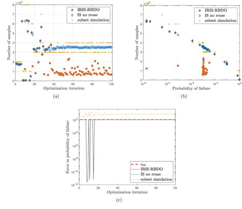 Comparison Of Iris Importance Sampling Is With No Reuse And Subset Download Scientific