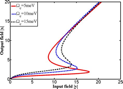 Output Field X Versus Input Field Y For Different Download Scientific Diagram