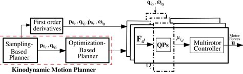 Kinodynamic Motion Planning Via Funnel Control For Underactuated